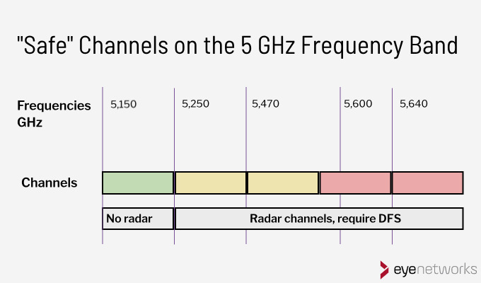 Marine Radar and Congestion in Wireless Networks Along the Coast > Eye ...