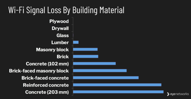 Which Building Materials Can Block Wi-Fi Signals?
