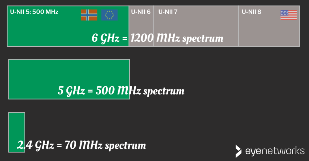 6 GHz: The Newest Wifi Frequency Band > Eye Networks